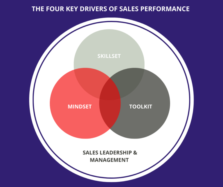 The 4 Key Sales Drivers Of Team Performance - EnableIQ